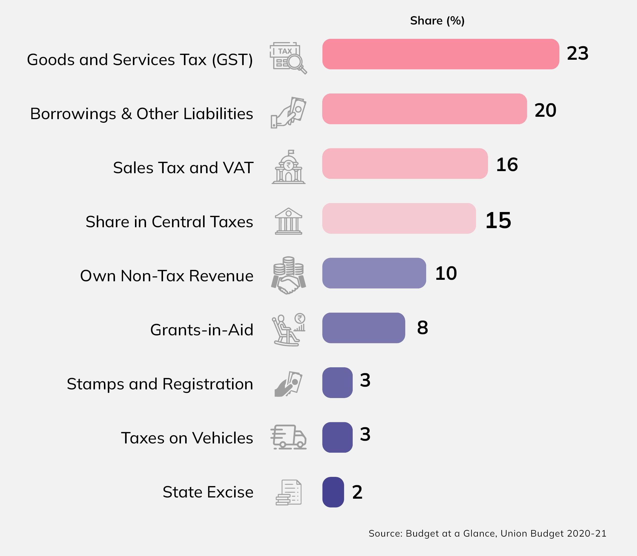 State Budgets Budget Basics Open Budgets India